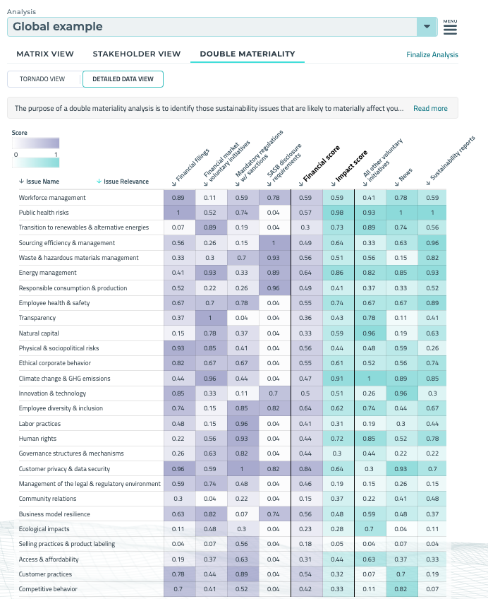 How to interpret the results of your data-driven double materiality analysis
